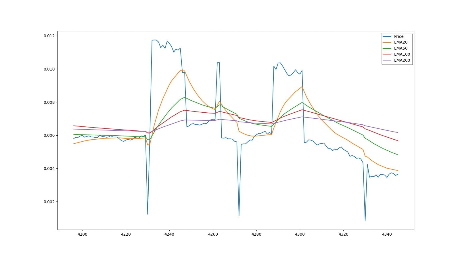 Sexcoin Exponential Moving Averages