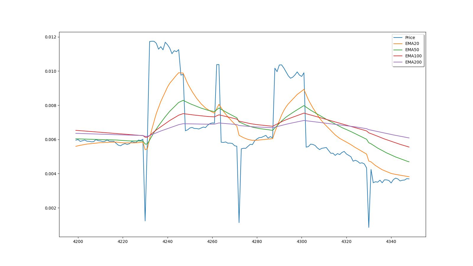 Sexcoin Exponential Moving Averages