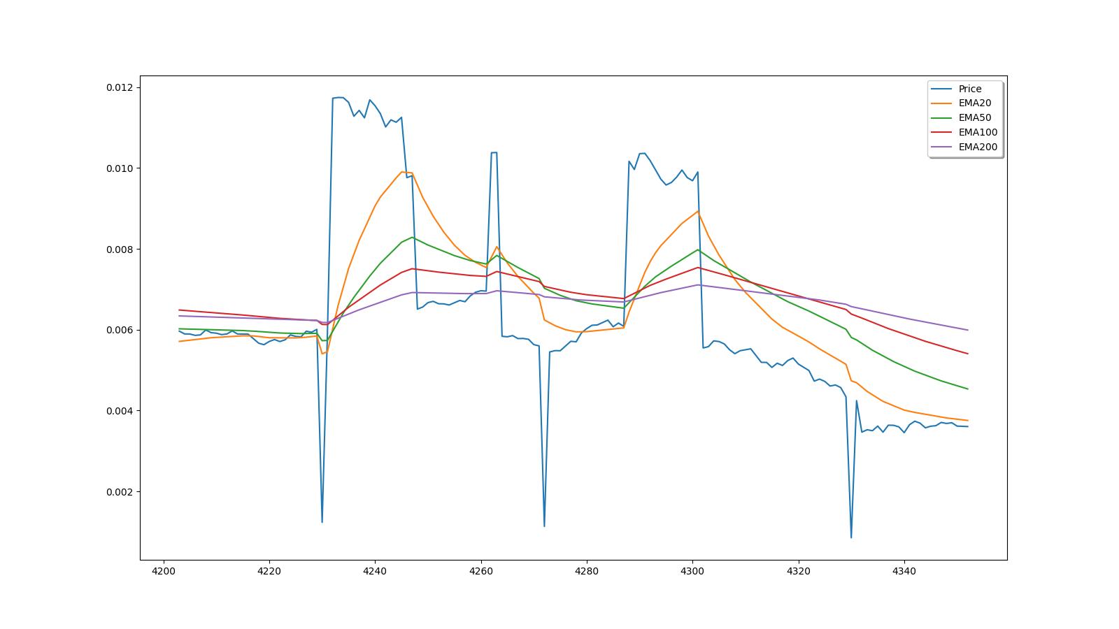 Sexcoin Exponential Moving Averages