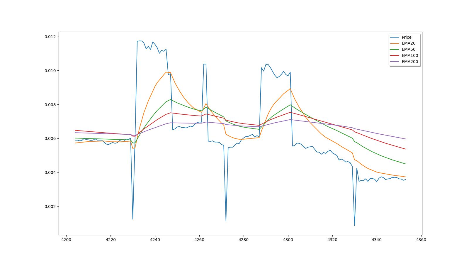 Sexcoin Exponential Moving Averages