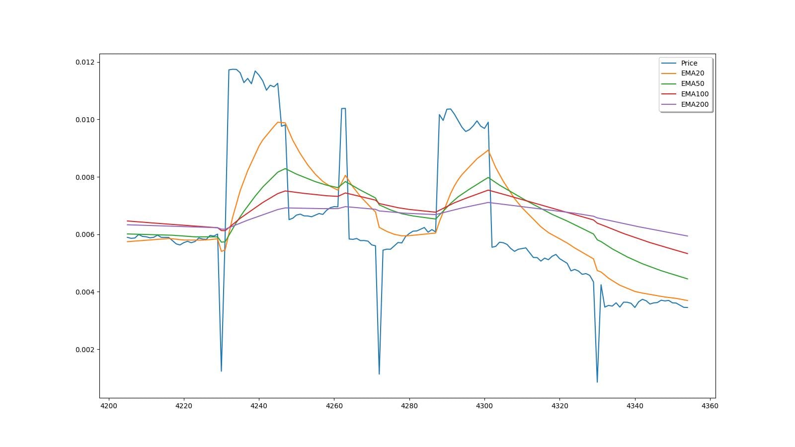 Sexcoin Exponential Moving Averages
