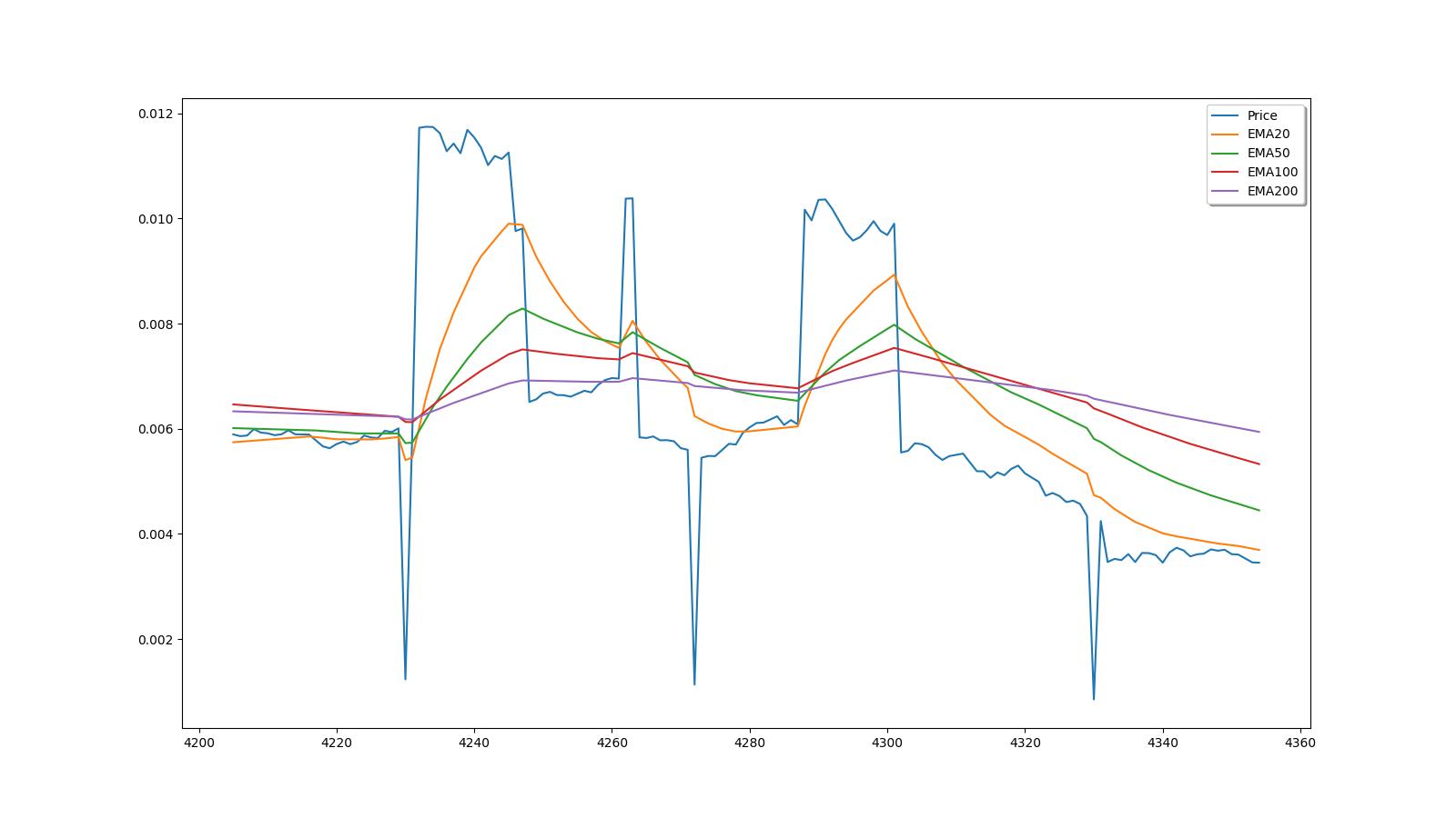 Sexcoin Exponential Moving Averages