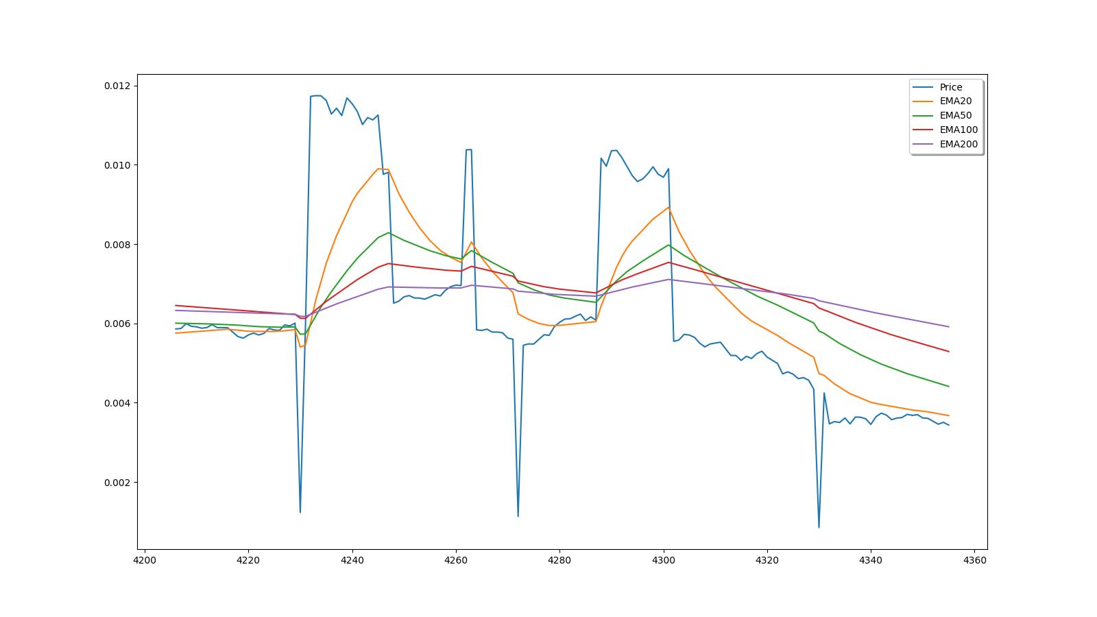 Sexcoin Exponential Moving Averages