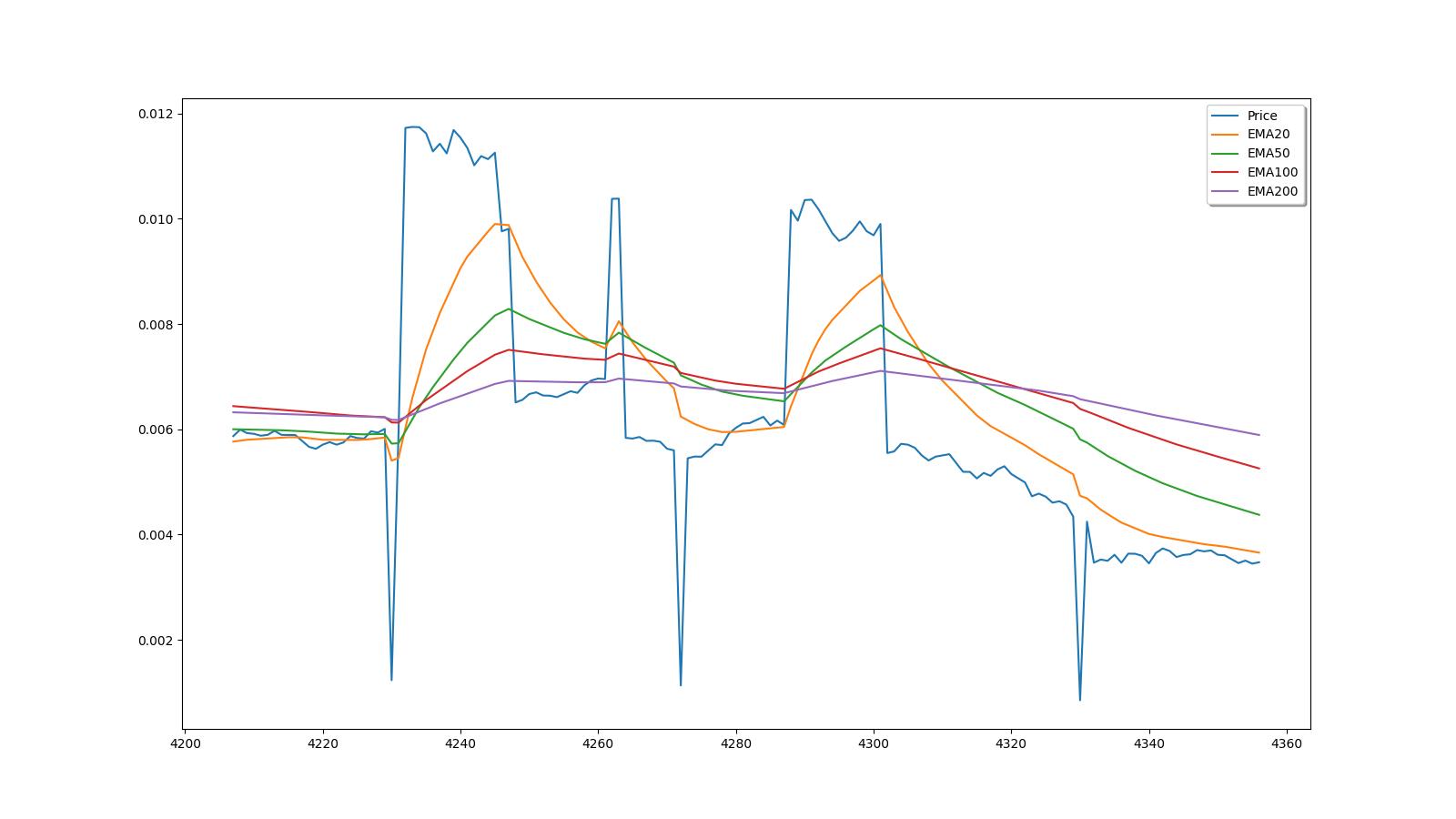 Sexcoin Exponential Moving Averages