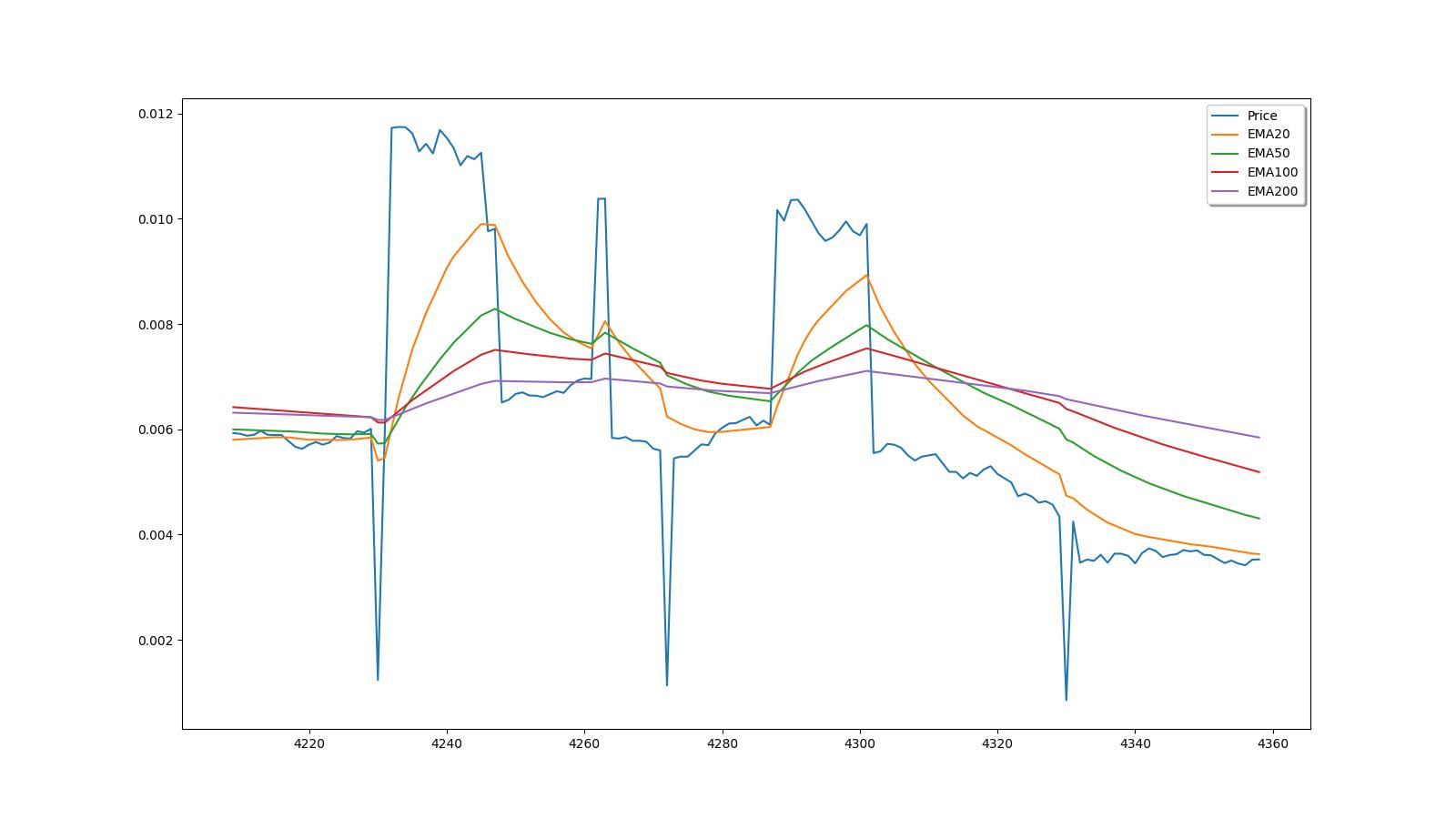 性币 Exponential Moving Averages