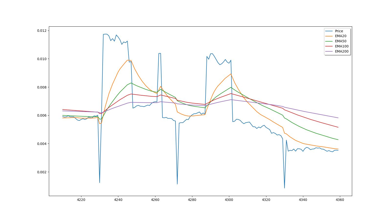 Sexcoin Exponential Moving Averages