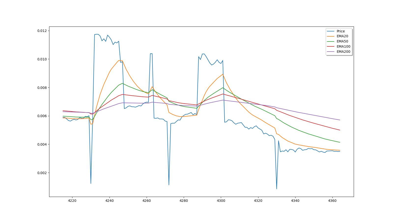 Sexcoin Exponential Moving Averages