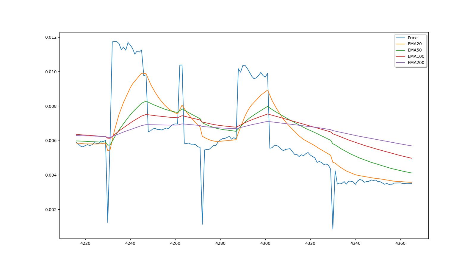 Sexcoin Exponential Moving Averages