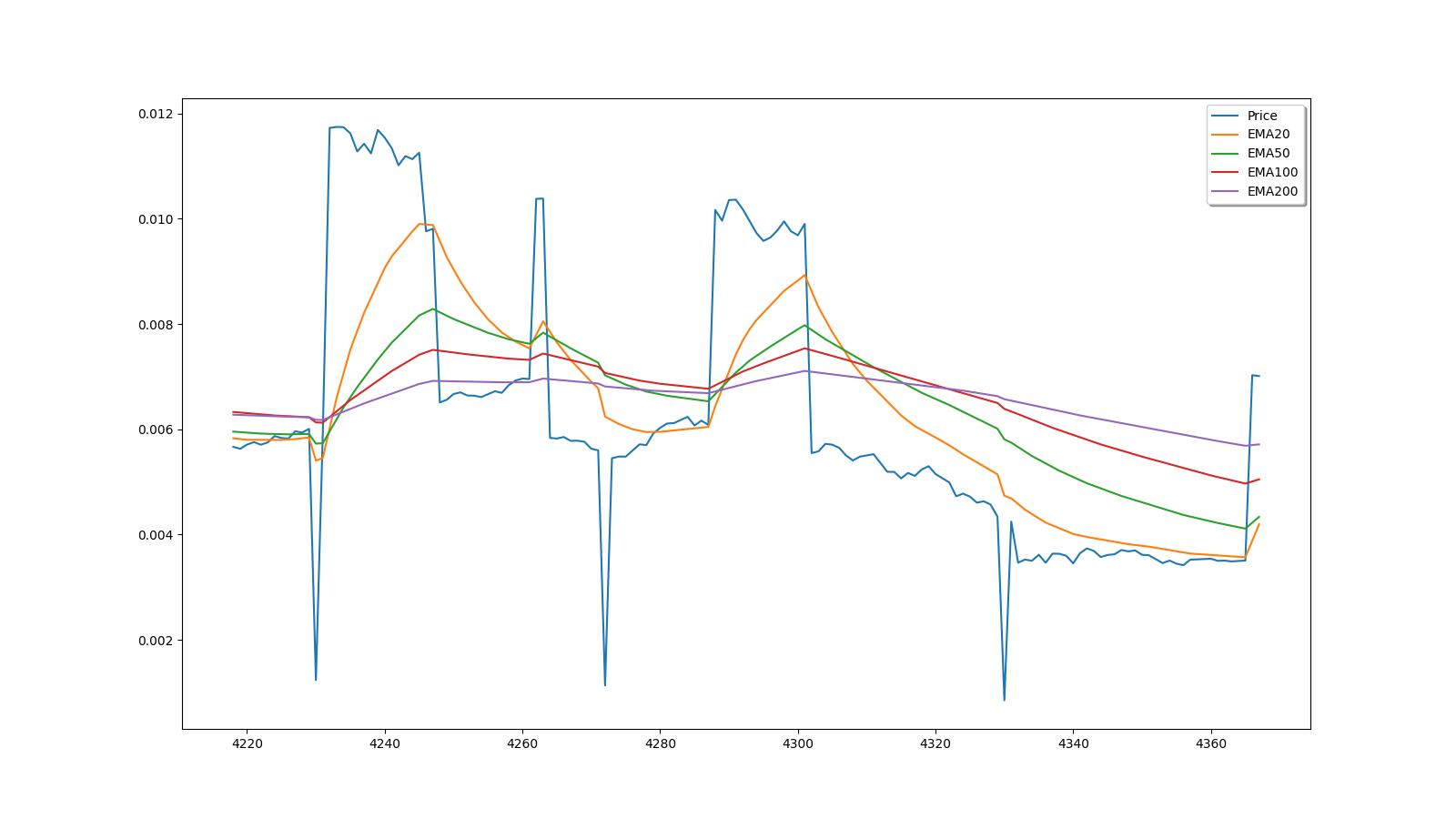 Sexcoin Exponential Moving Averages