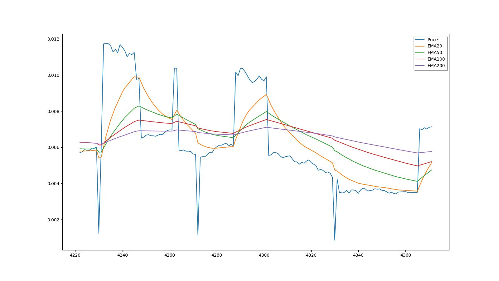 Sexcoin Exponential Moving Averages