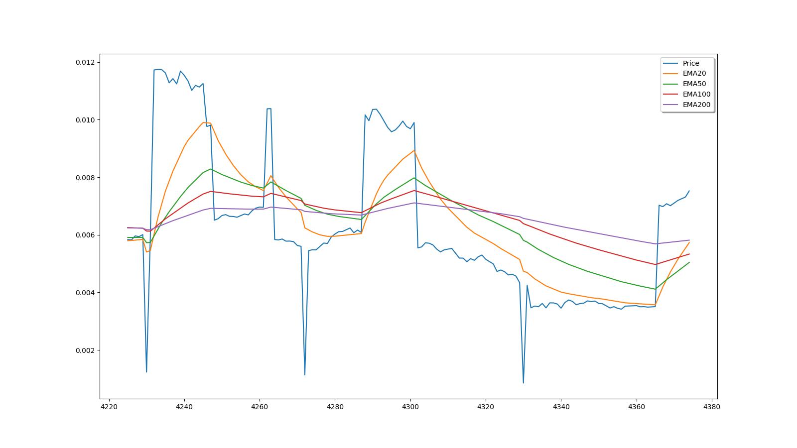性币 Exponential Moving Averages