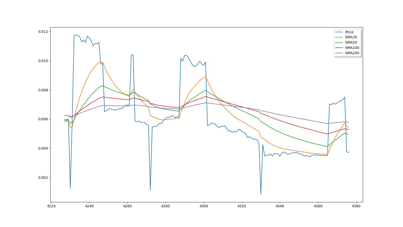 Sexcoin Exponential Moving Averages