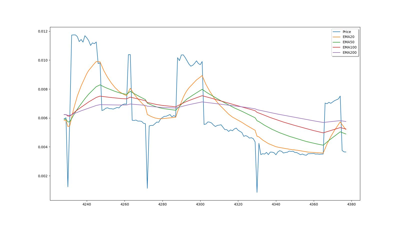 Sexcoin Exponential Moving Averages