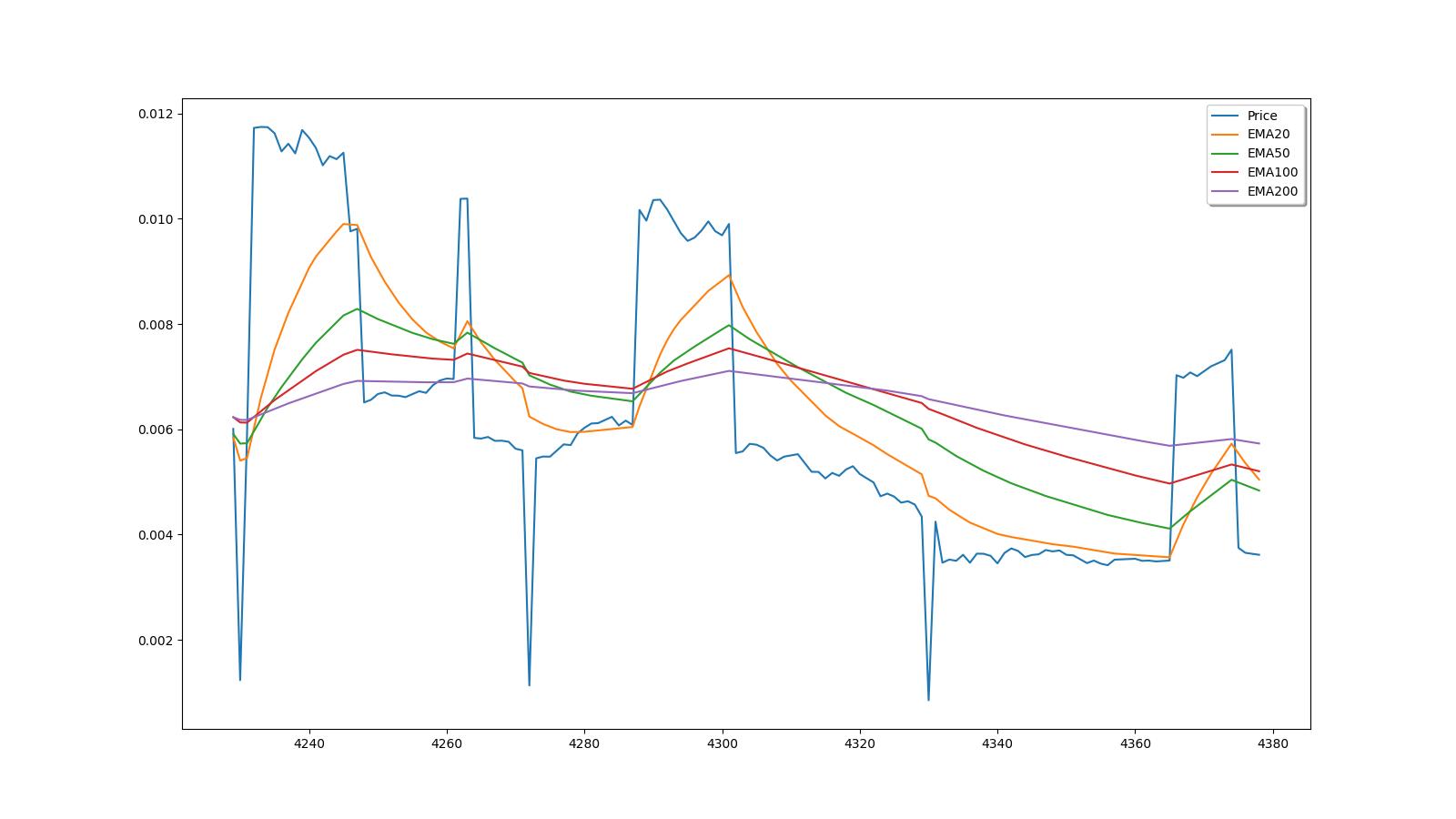Sexcoin Exponential Moving Averages