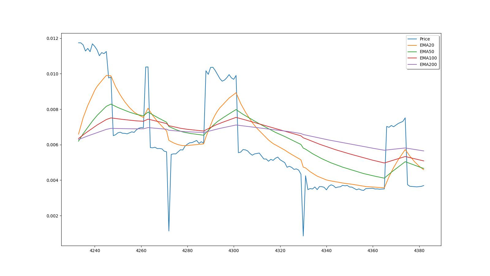 Sexcoin Exponential Moving Averages