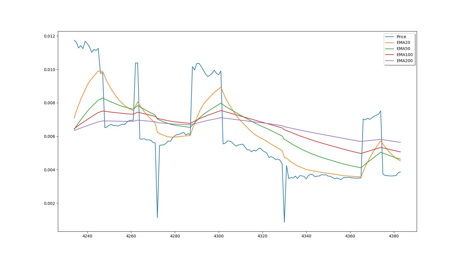 Sexcoin Exponential Moving Averages