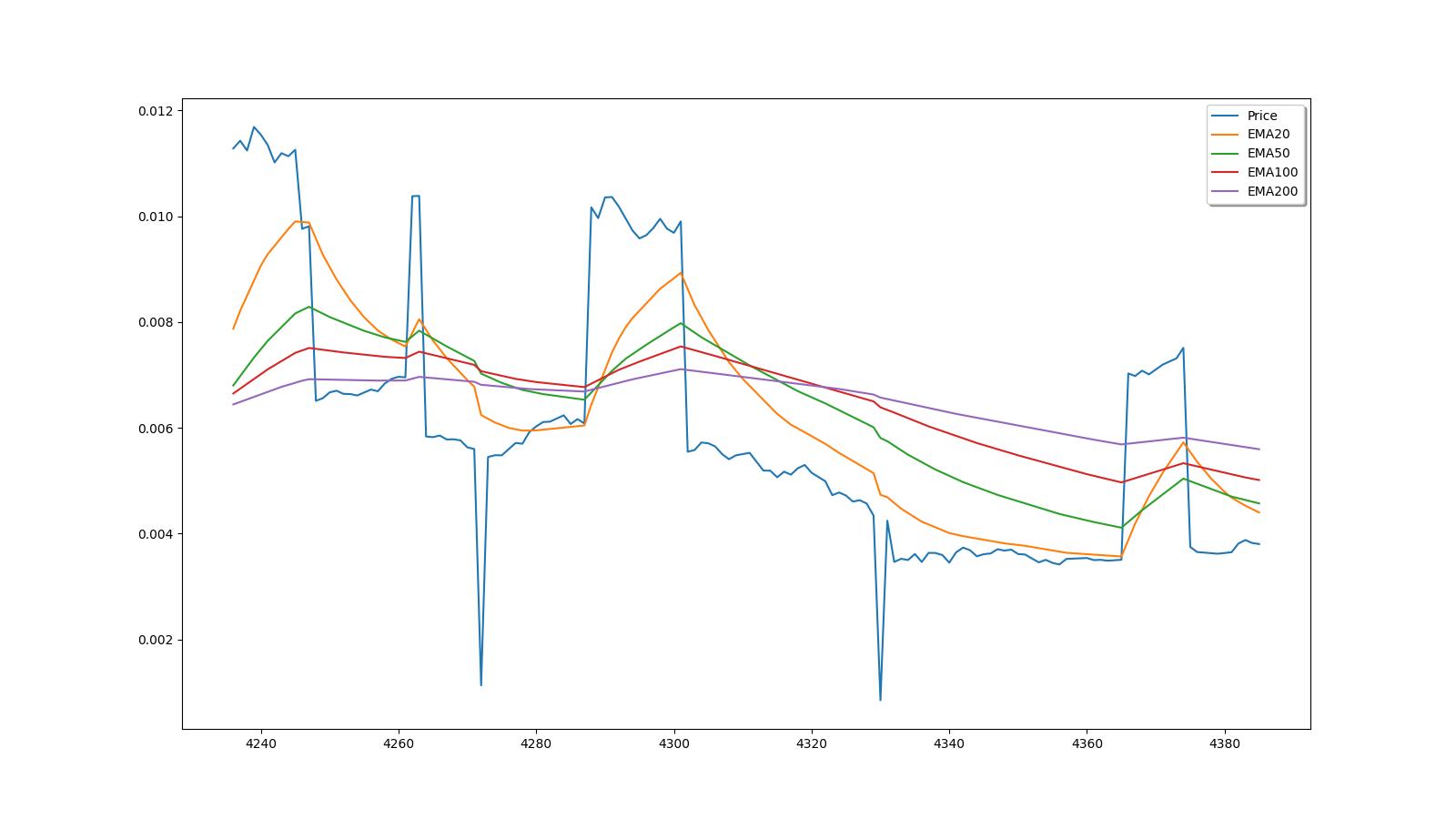 Sexcoin Exponential Moving Averages