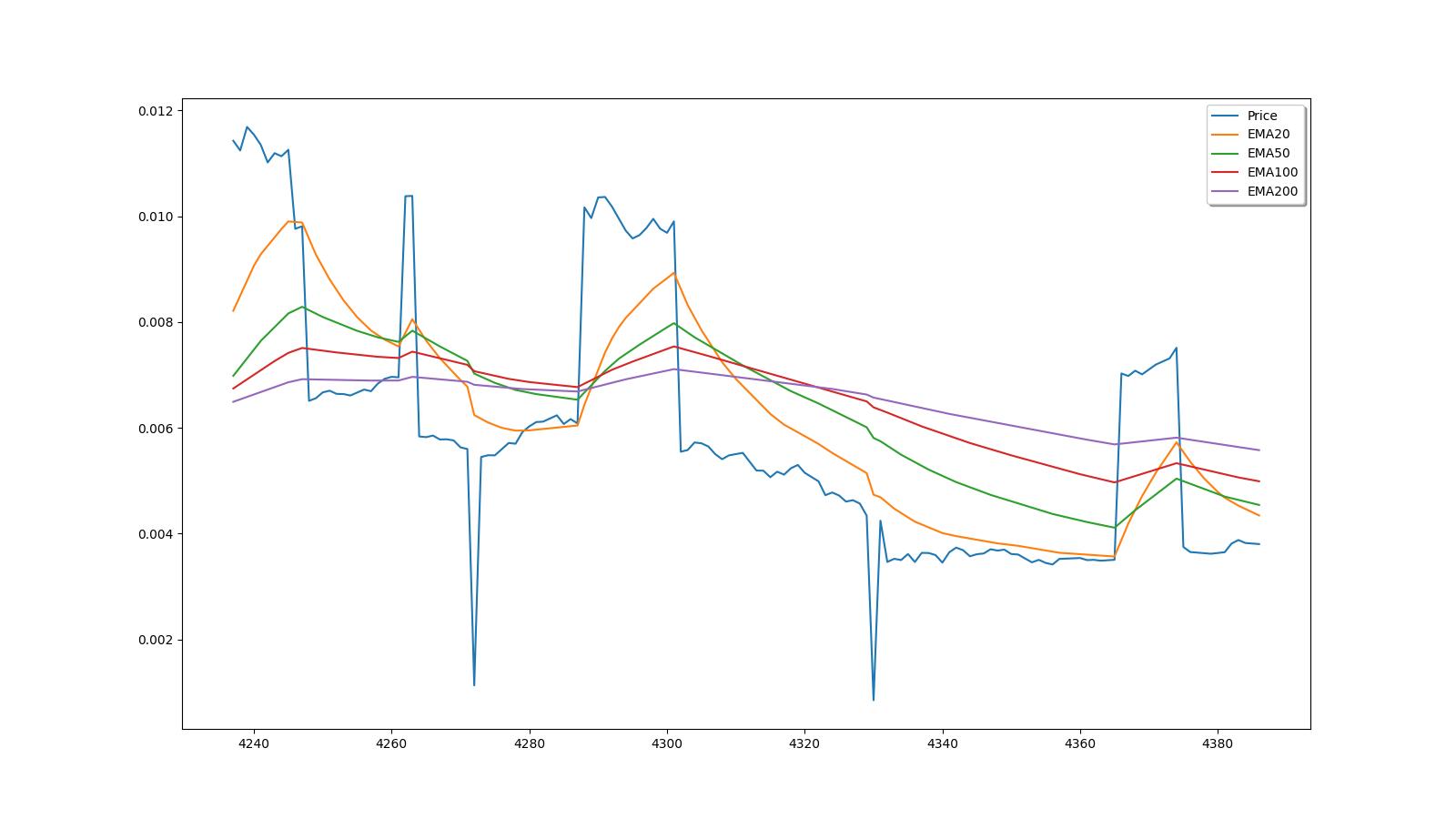 Sexcoin Exponential Moving Averages