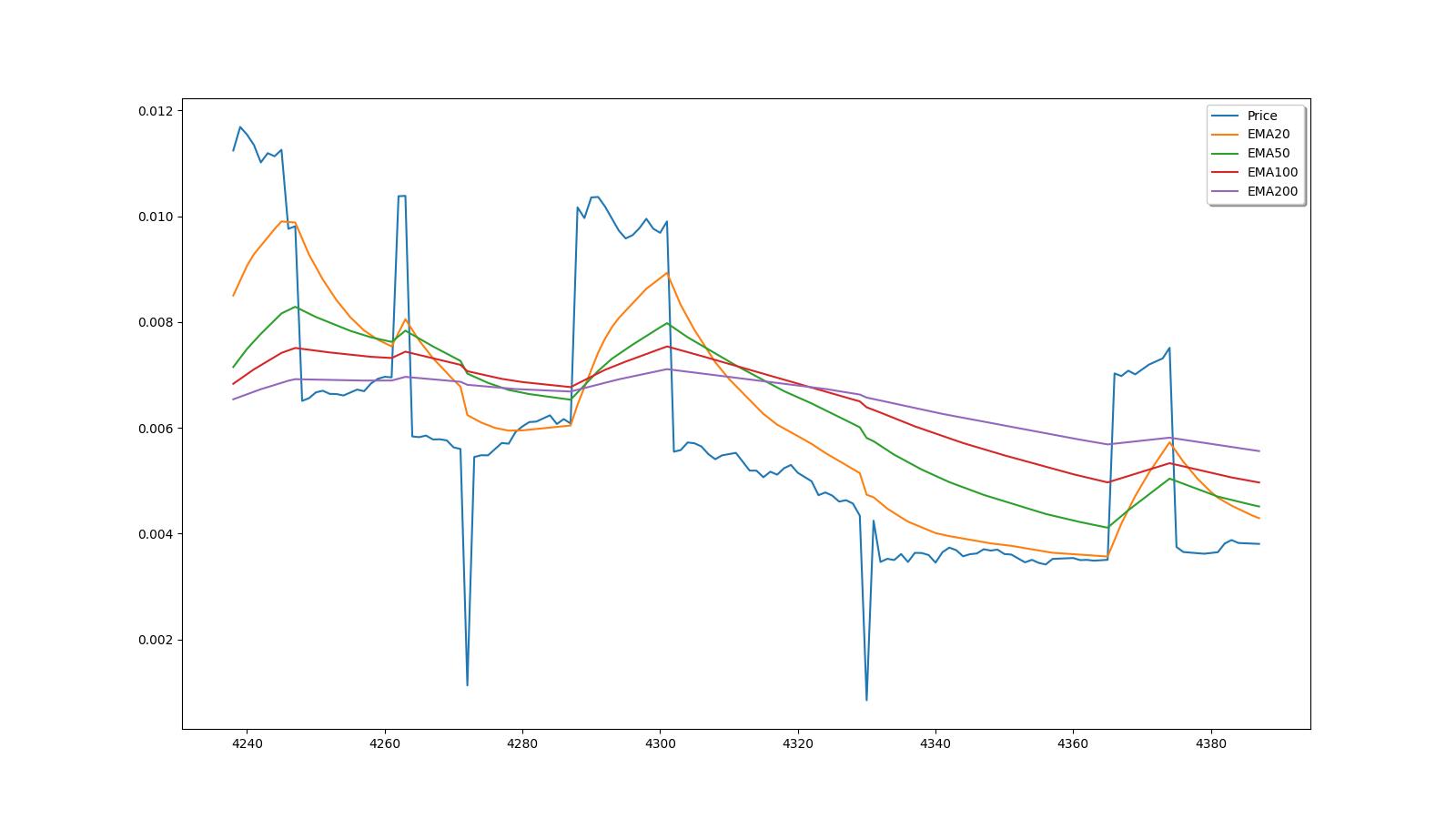 Sexcoin Exponential Moving Averages