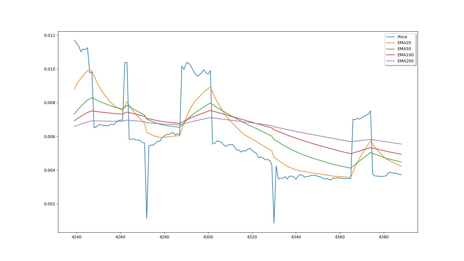 Sexcoin Exponential Moving Averages