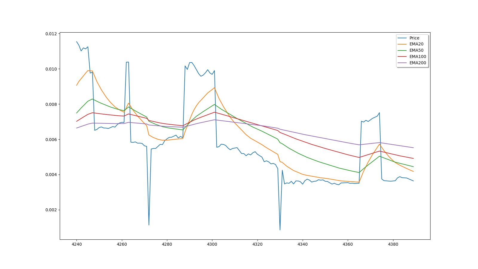 Sexcoin Exponential Moving Averages