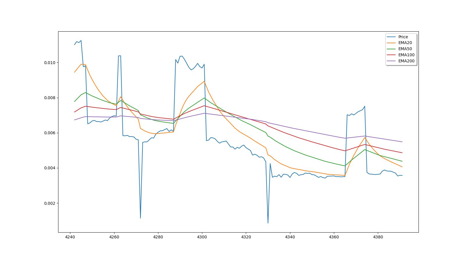Sexcoin Exponential Moving Averages