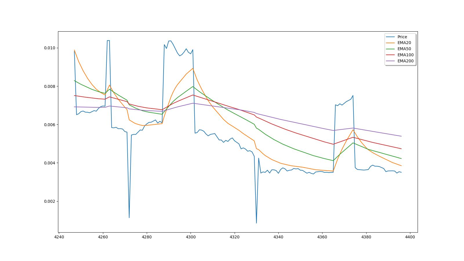 Sexcoin Exponential Moving Averages