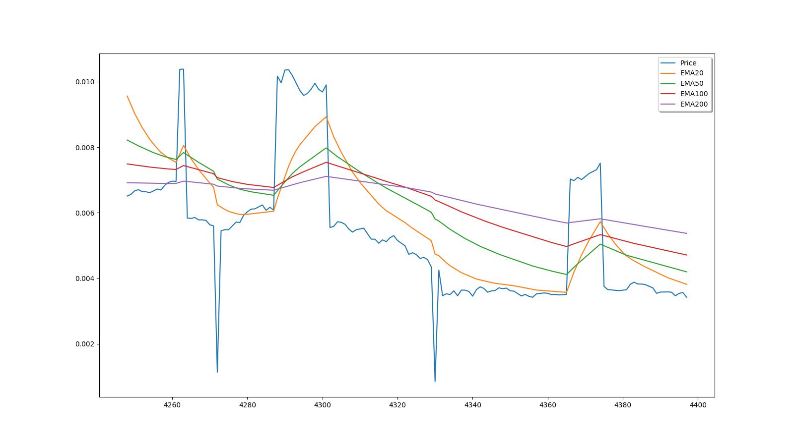 Sexcoin Exponential Moving Averages