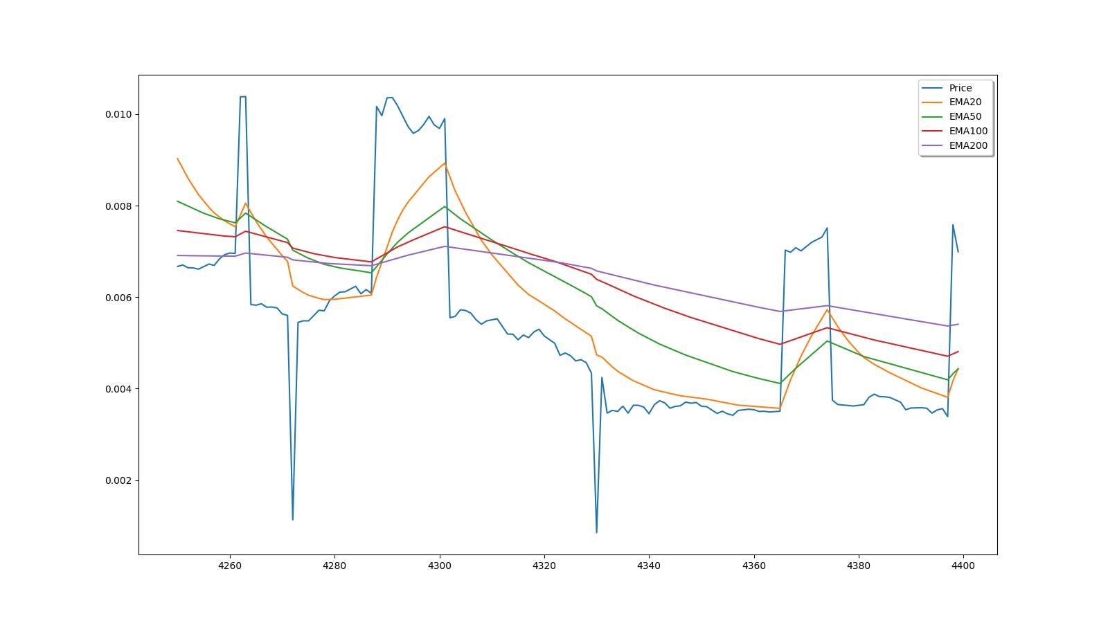 Sexcoin Exponential Moving Averages