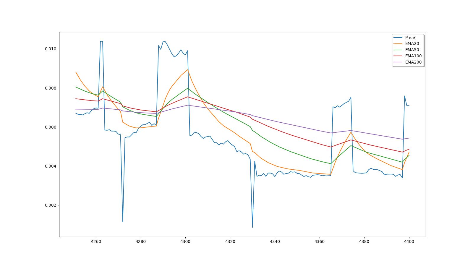Sexcoin Exponential Moving Averages