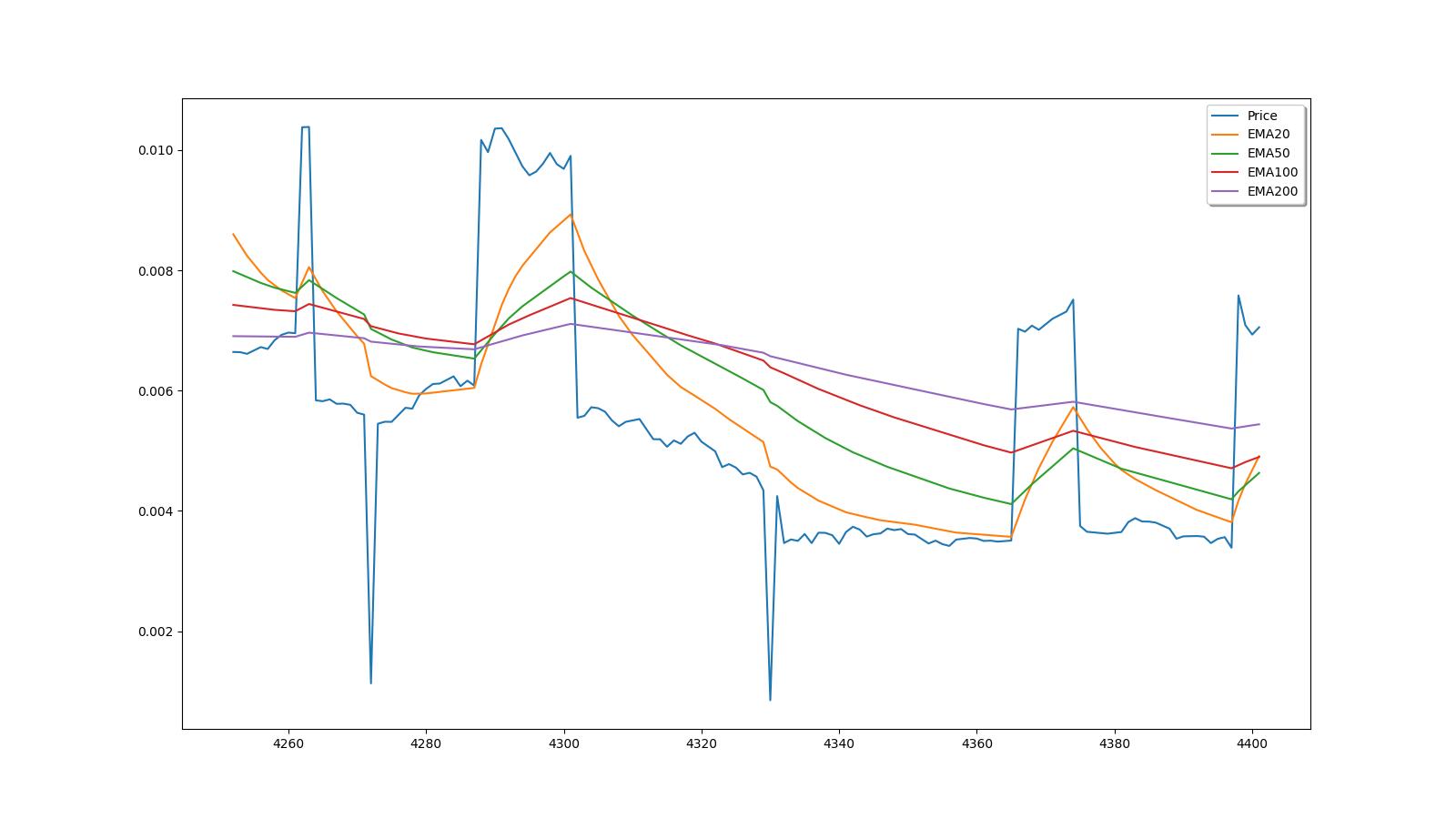 Sexcoin Exponential Moving Averages