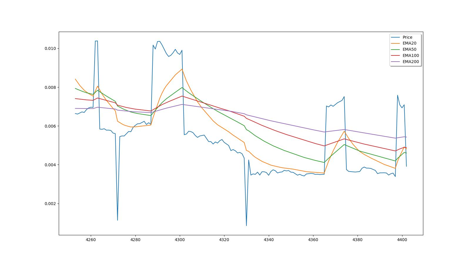 Sexcoin Exponential Moving Averages