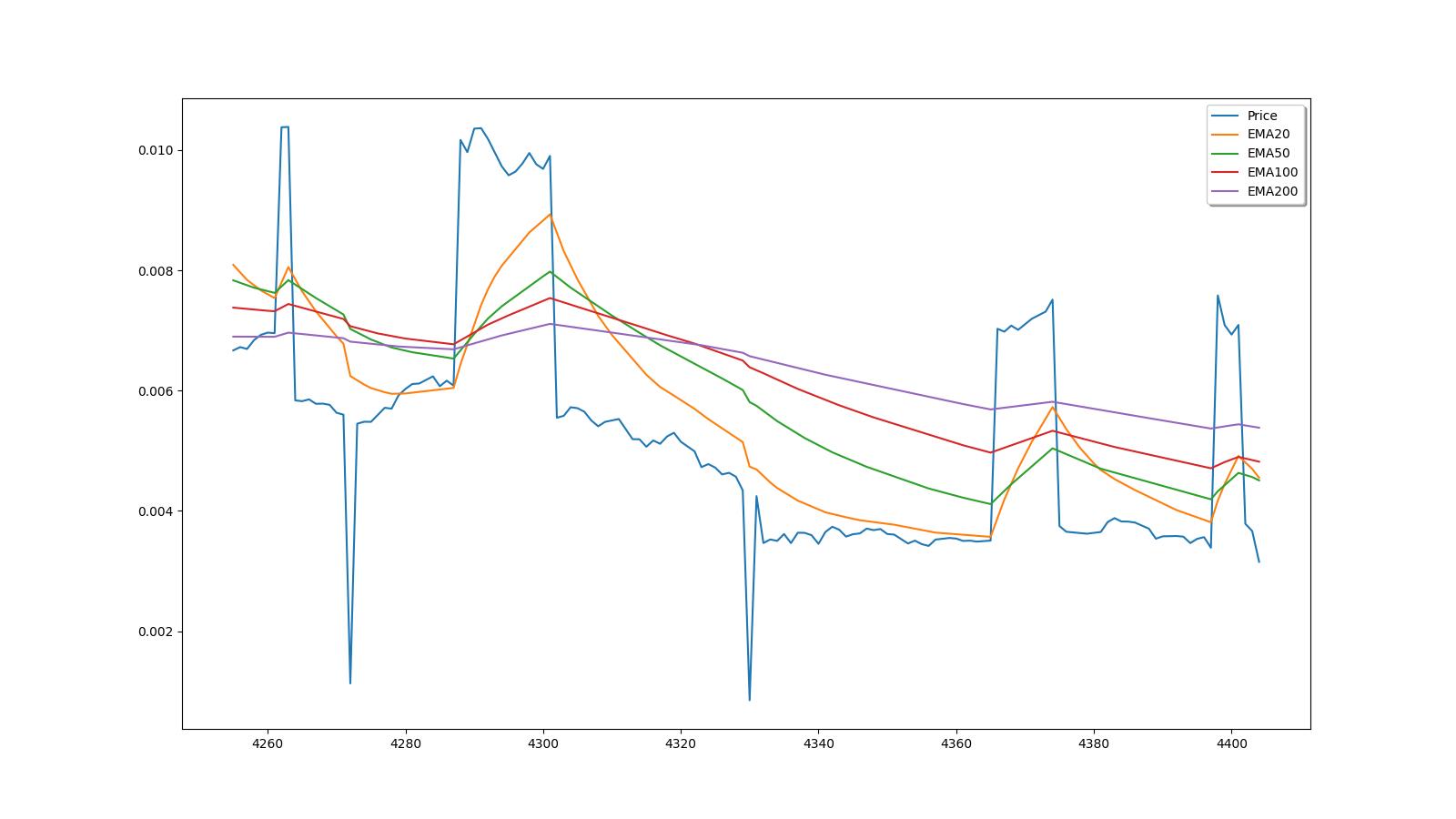 Sexcoin Exponential Moving Averages