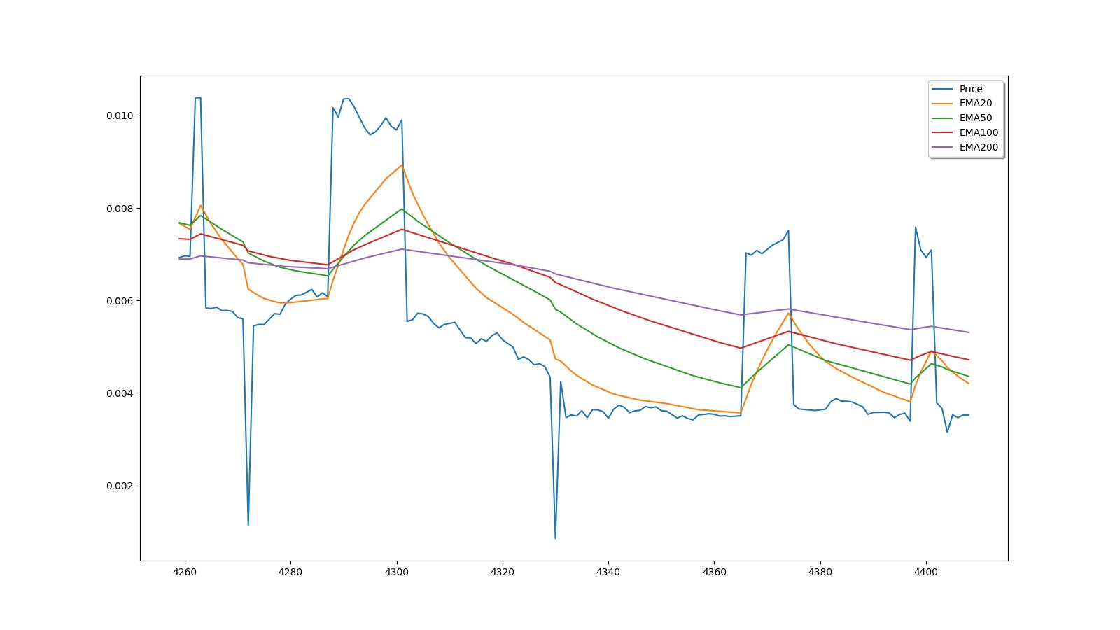 Sexcoin Exponential Moving Averages