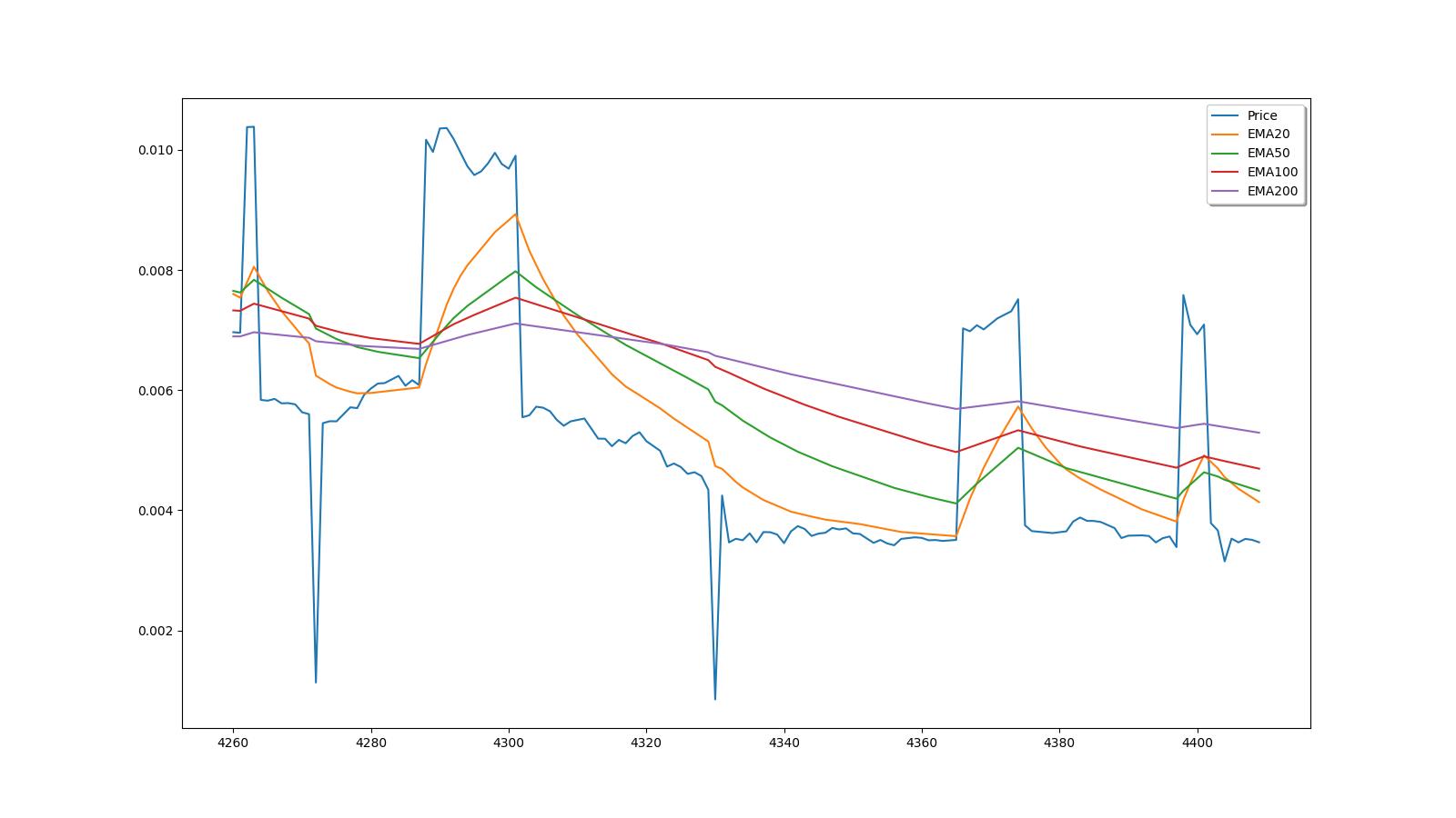 Sexcoin Exponential Moving Averages
