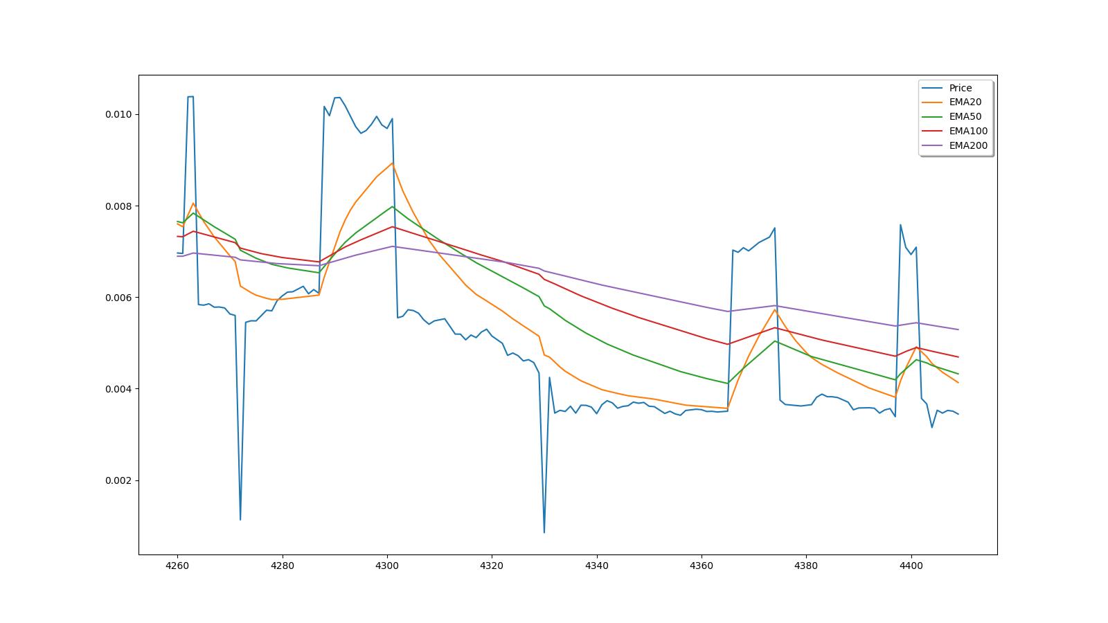 Sexcoin Exponential Moving Averages