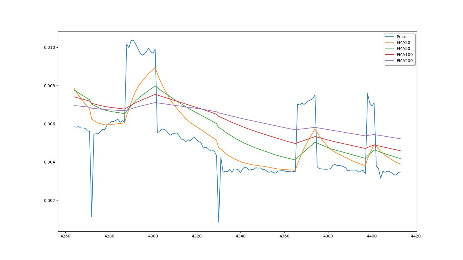 Sexcoin Exponential Moving Averages