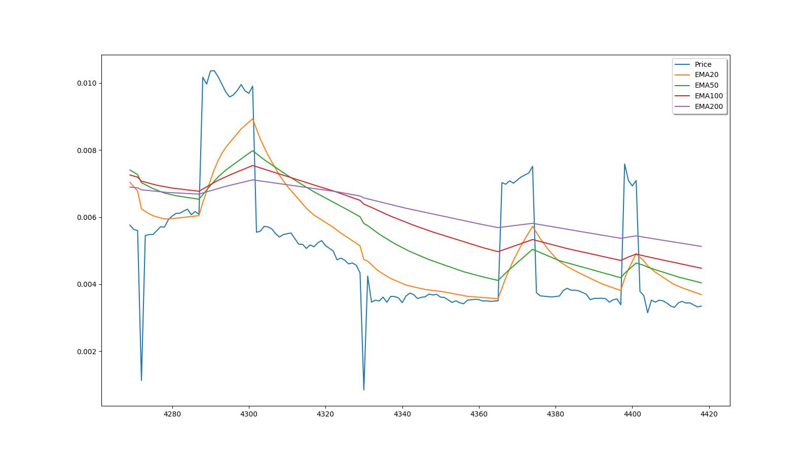Sexcoin Exponential Moving Averages