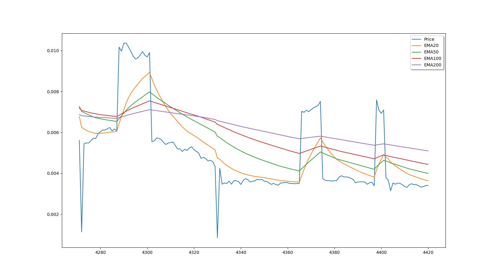 Sexcoin Exponential Moving Averages