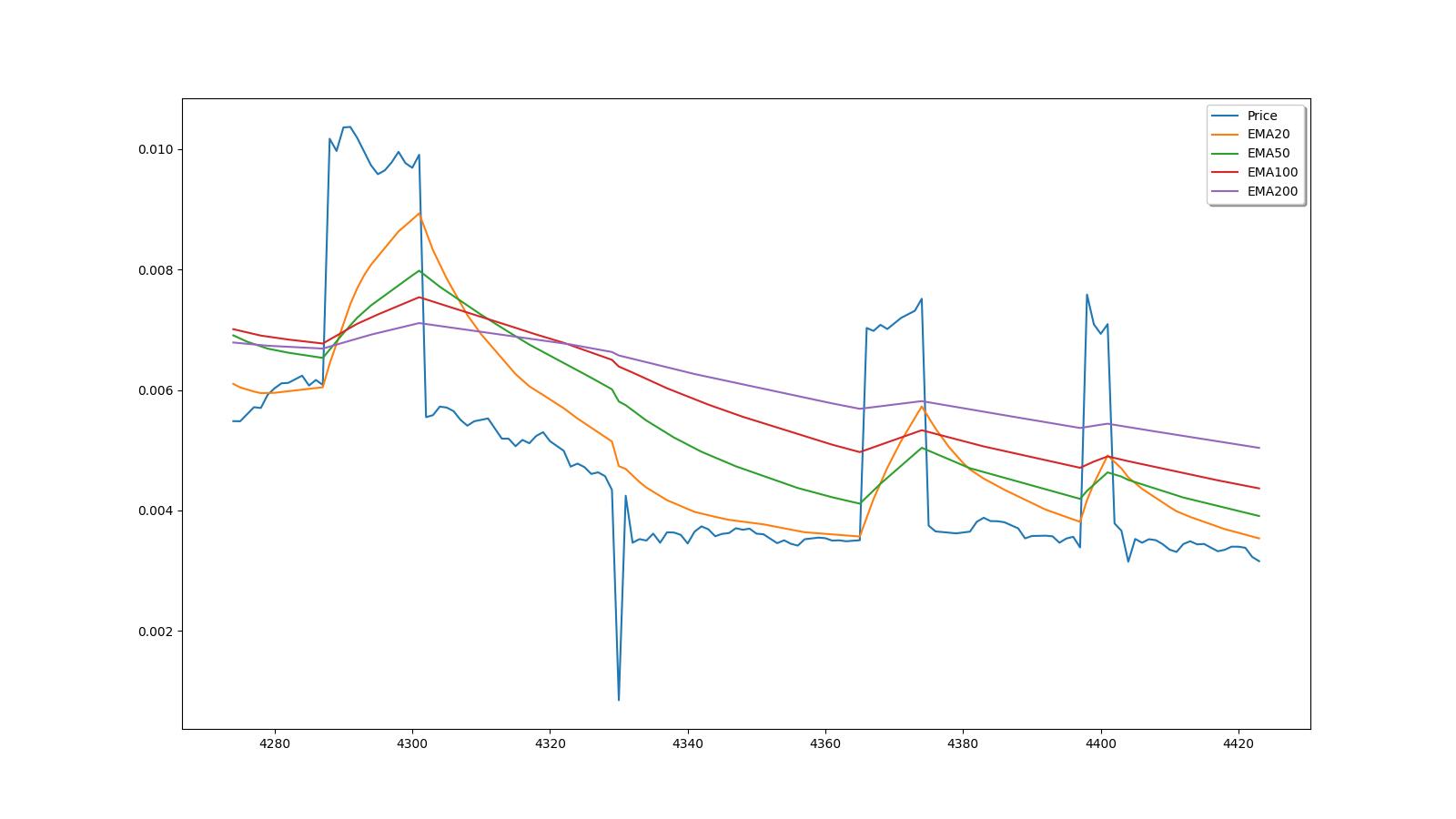 Sexcoin Exponential Moving Averages