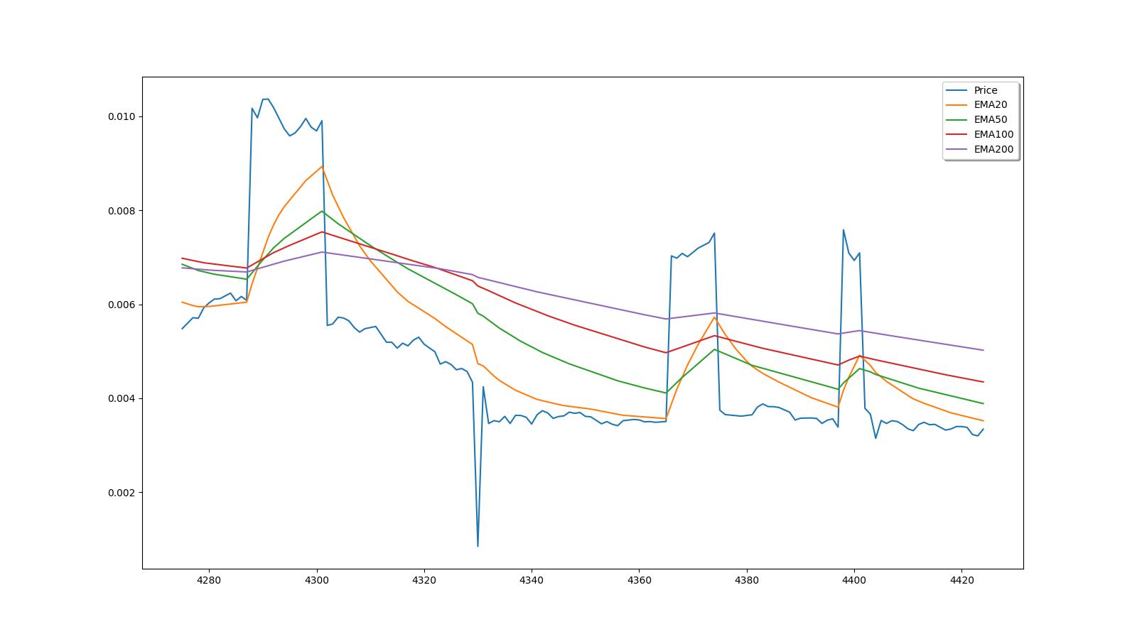 Sexcoin Exponential Moving Averages