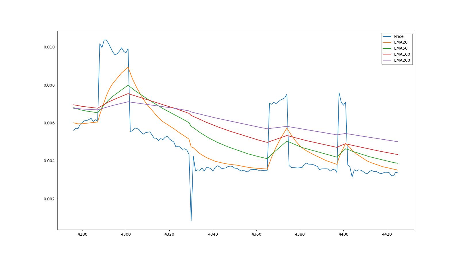 Sexcoin Exponential Moving Averages