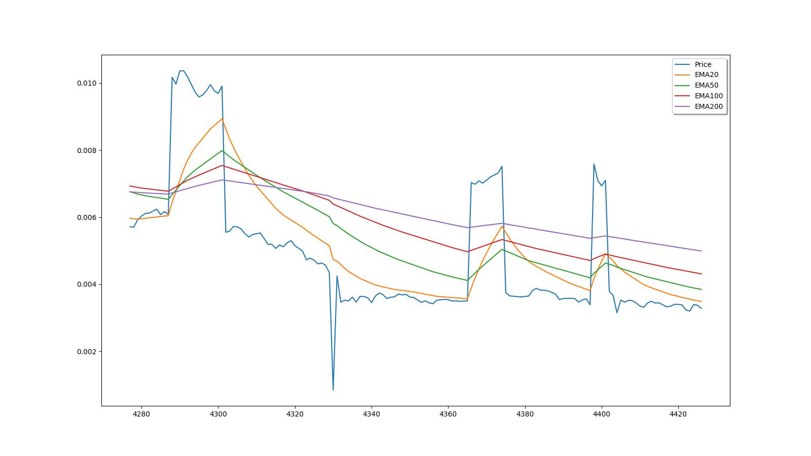 Sexcoin Exponential Moving Averages