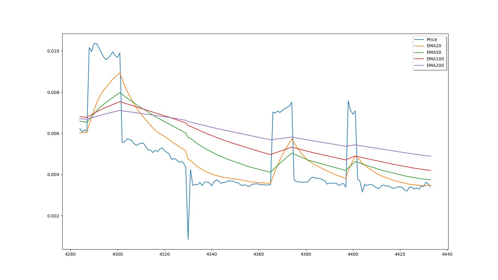 Sexcoin Exponential Moving Averages