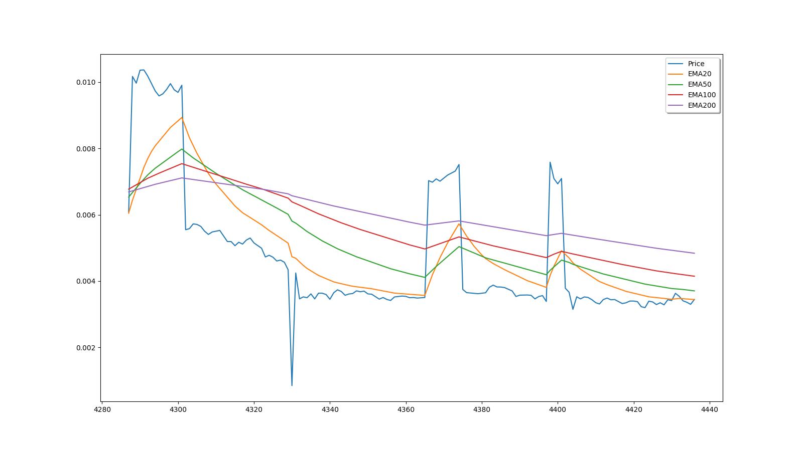 Sexcoin Exponential Moving Averages