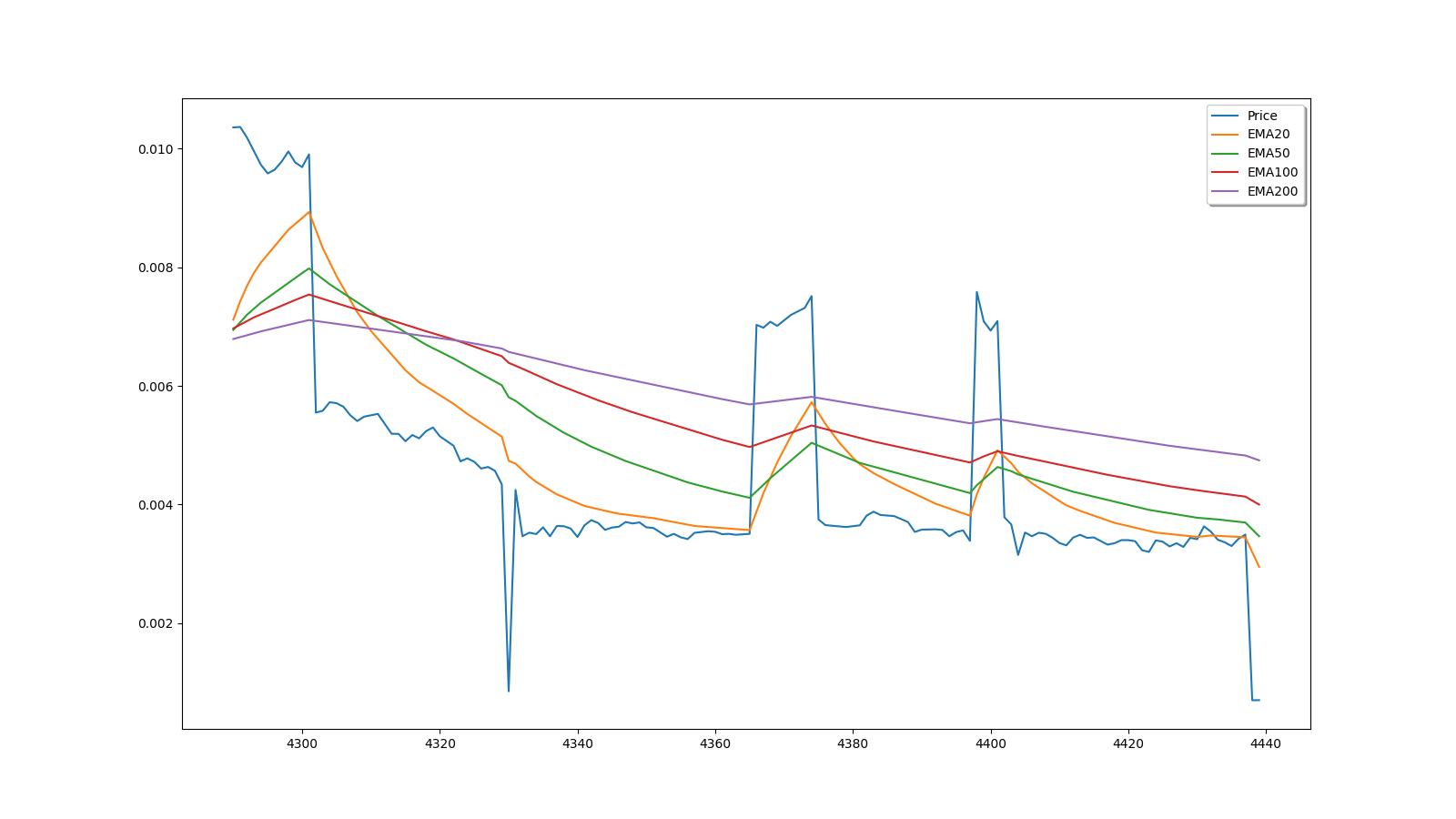 Sexcoin Exponential Moving Averages