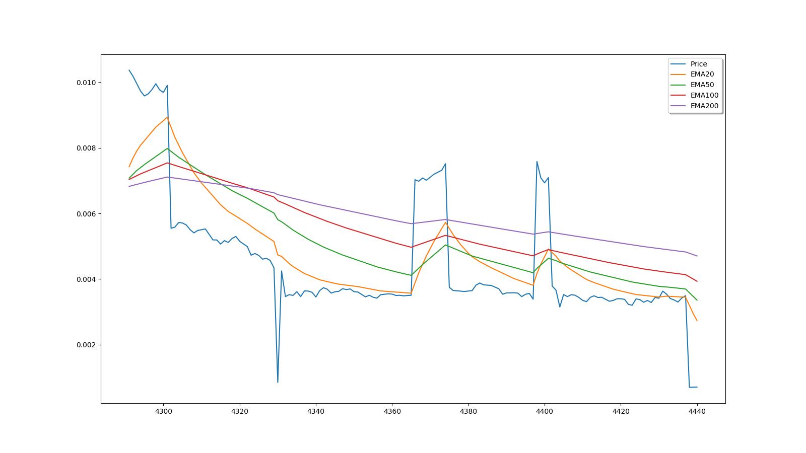 Sexcoin Exponential Moving Averages