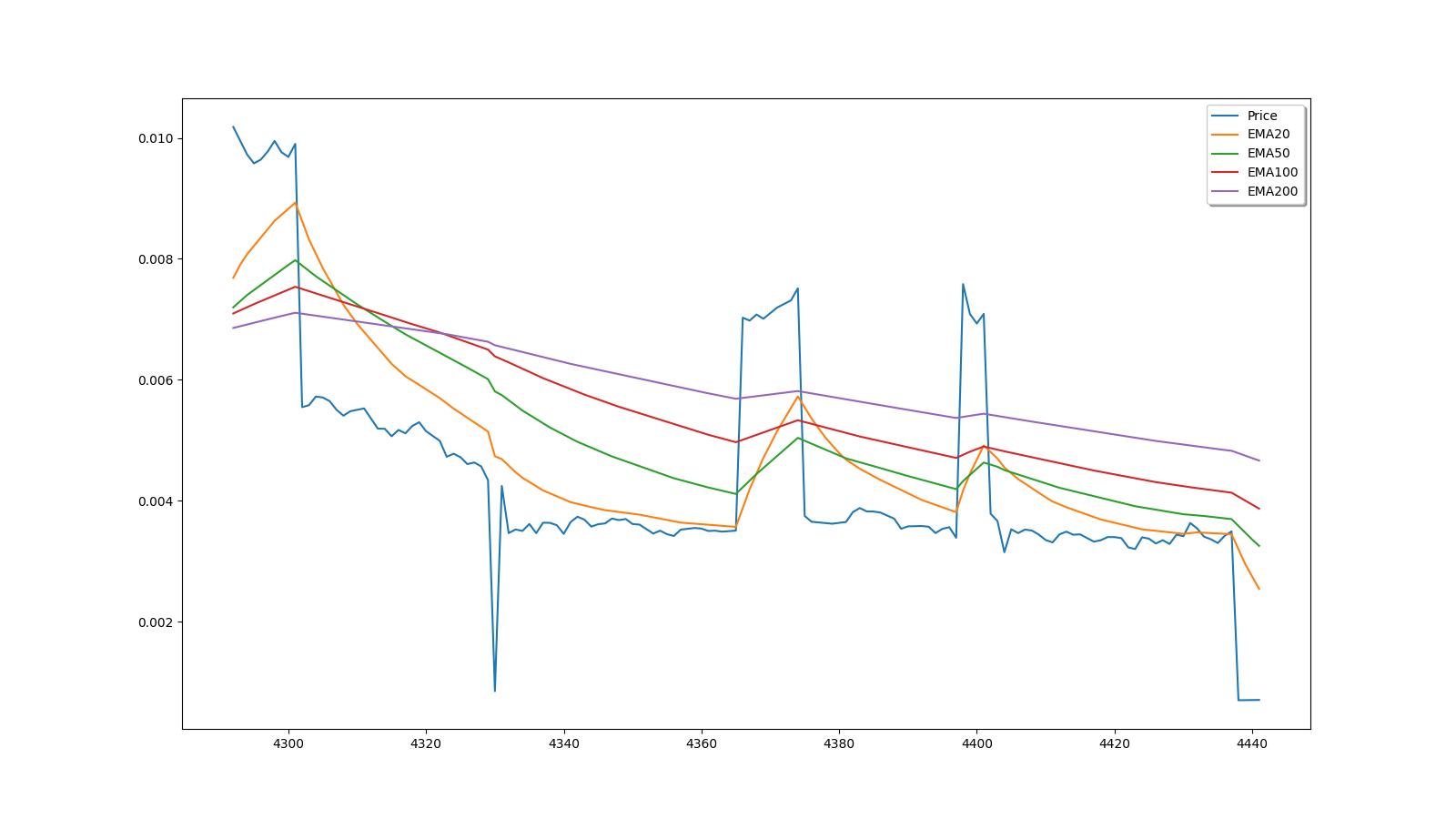 Sexcoin Exponential Moving Averages