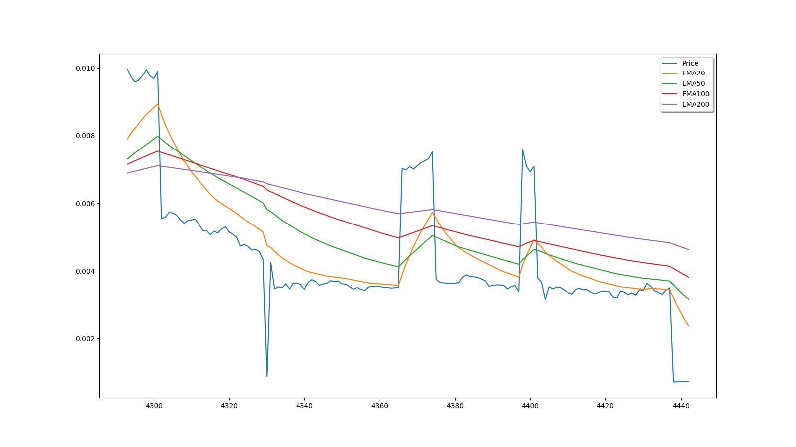 Sexcoin Exponential Moving Averages