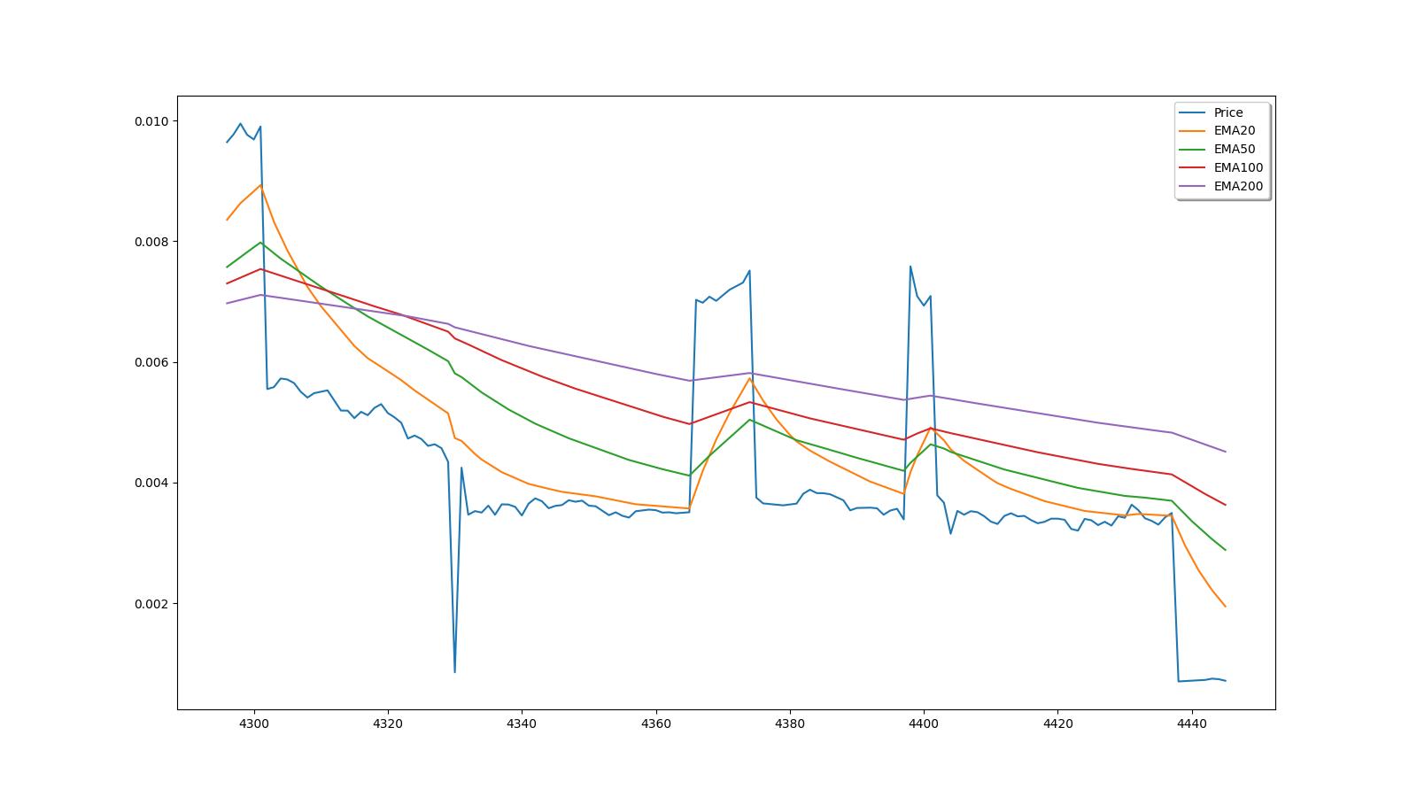 Sexcoin Exponential Moving Averages